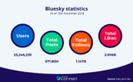Bluesky Statistics For 2025 (Users, Demographics, Growth)