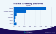 34 Live Streaming Statistics (2025 Data + Trends)