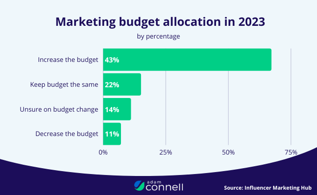 82 Latest Influencer Marketing Statistics For 2023