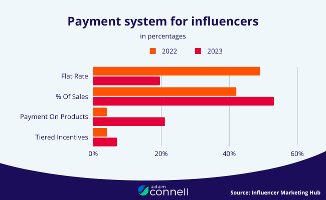82 Latest Influencer Marketing Statistics For 2023
