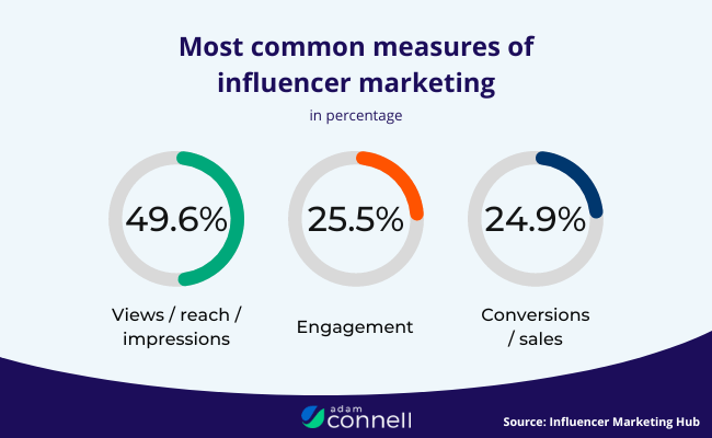 82 Latest Influencer Marketing Statistics For 2023