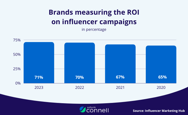 82 Latest Influencer Marketing Statistics For 2023