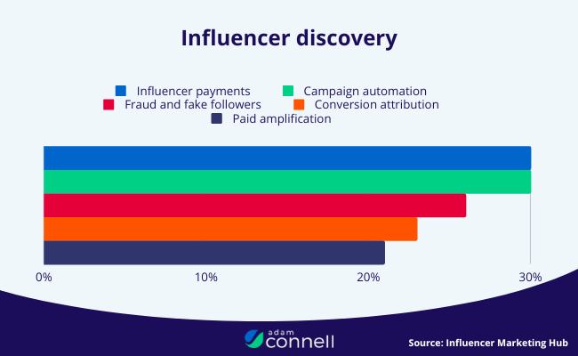 82 Latest Influencer Marketing Statistics For 2023