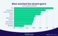 34 Live Streaming Statistics (2025 Data + Trends)